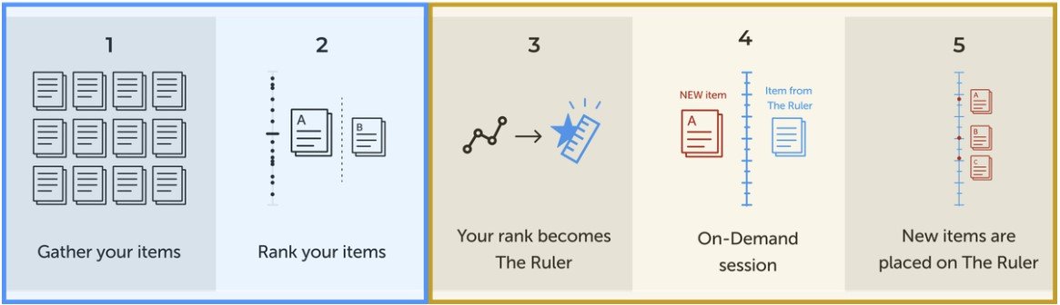 The science (and art) of building successful ranks and rulers — RM Compare